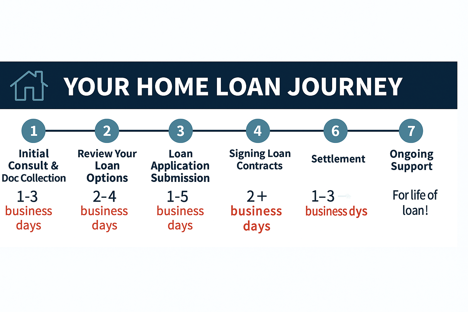 The Home Loan Process - Mynt Financial